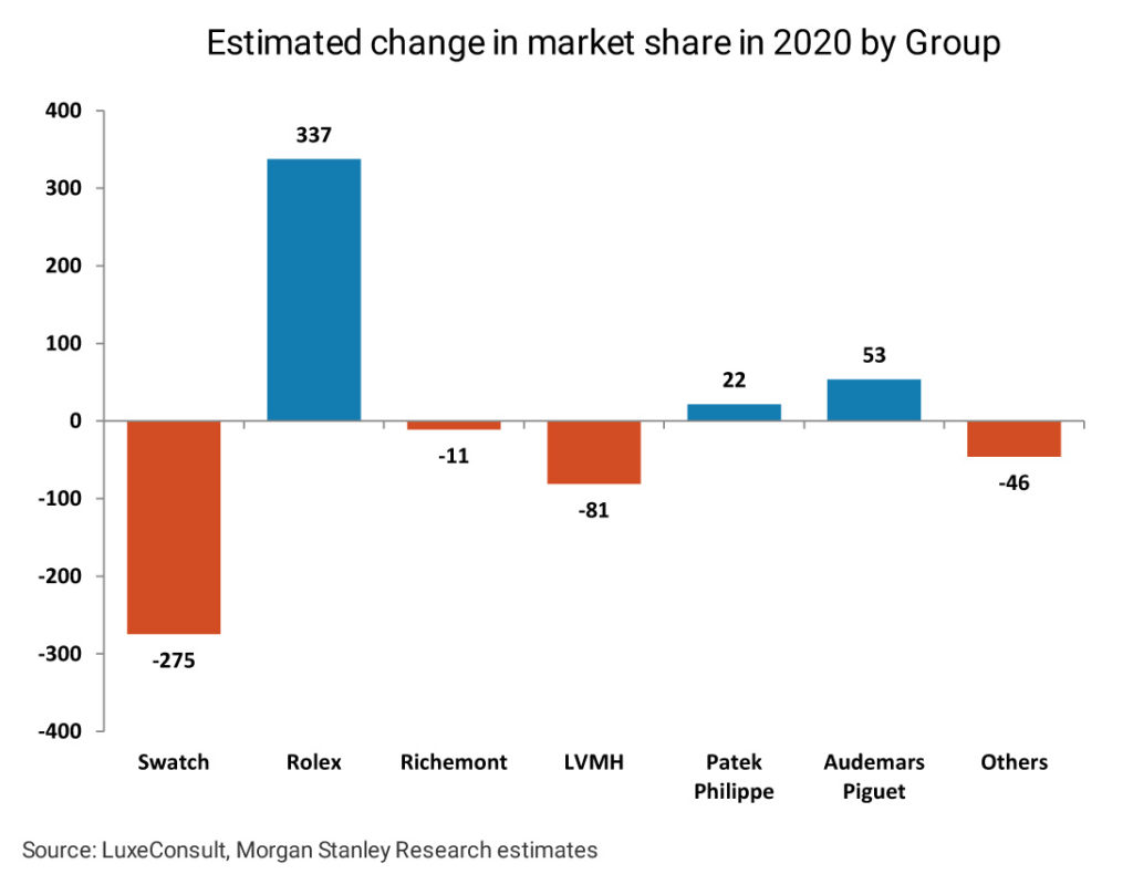Rolex SA and Swatch Group are neck and neck in race to be world's ...