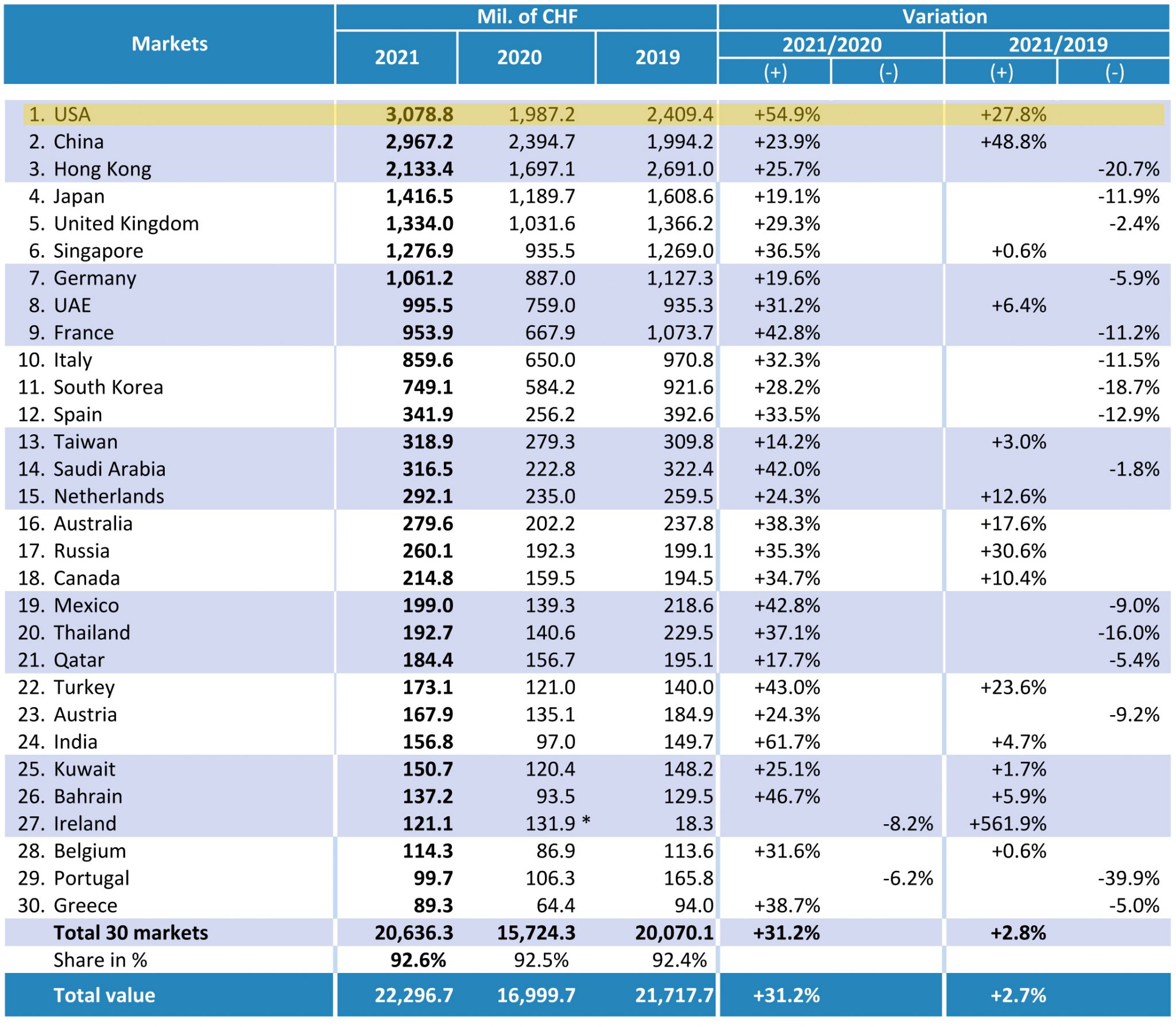 BREAKING NEWS: America reclaims its crown as the biggest Swiss watch ...
